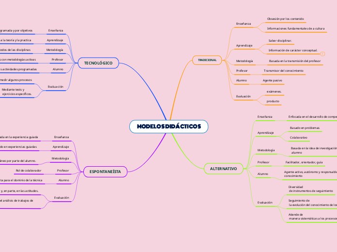 MODELOS DIDÁCTICOS - Mind Map